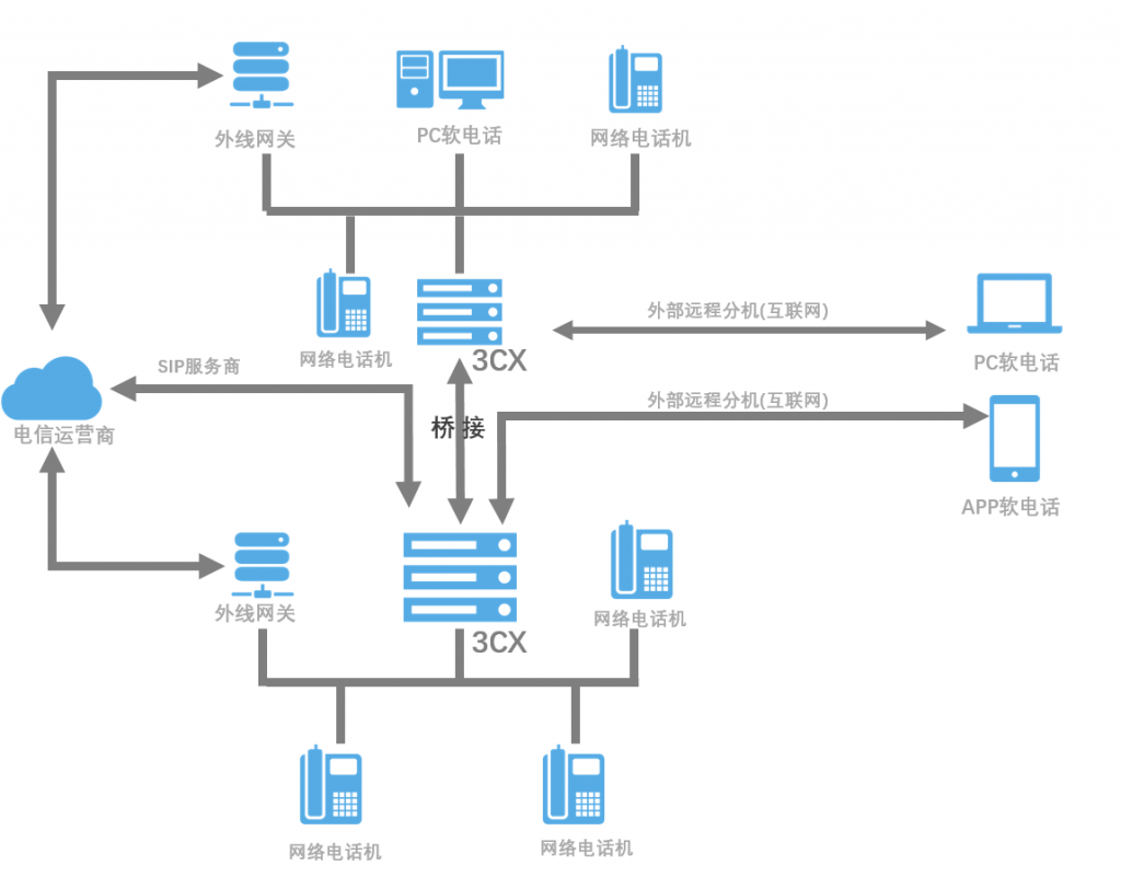 3CX统一通信系统简介